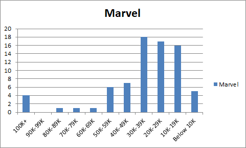Sales Charts: Marvel's Clawing Back Lost Sales... But Are Speculators ...