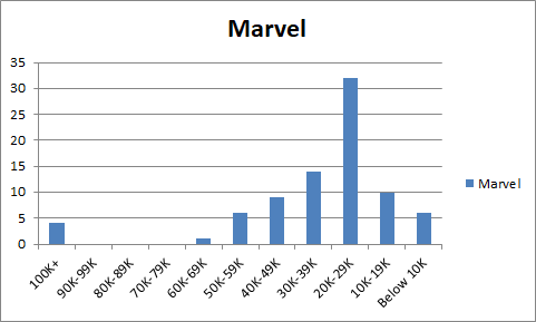 Sales Charts: It's Relaunch Season For Marvel (Again) - Marvel Sales ...
