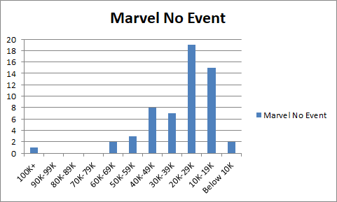 Sales Charts - Amazing Spider-Man Launches Big, But Other Marvel Titles ...
