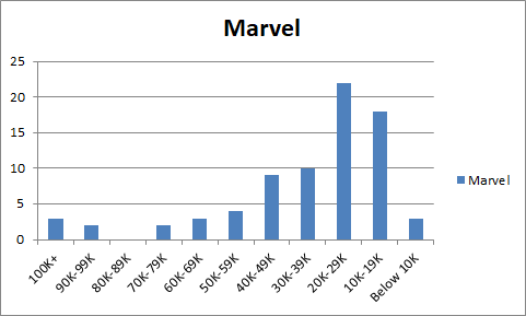 Sales Charts - Amazing Spider-Man Launches Big, But Other Marvel Titles ...