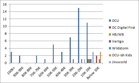 Sales Charts: Signs of Life at Vertigo and Heroes in Crisis Gets a Big ...
