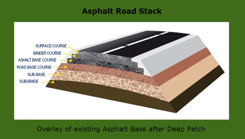 Mill, Fill, and Patch Technique for Asphalt Roads – Logan County Oklahoma