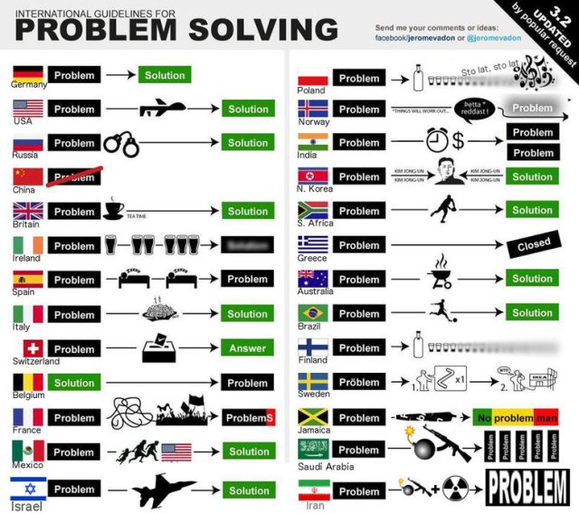 International Guidelines For Problem Solving Common Sense Evaluation
