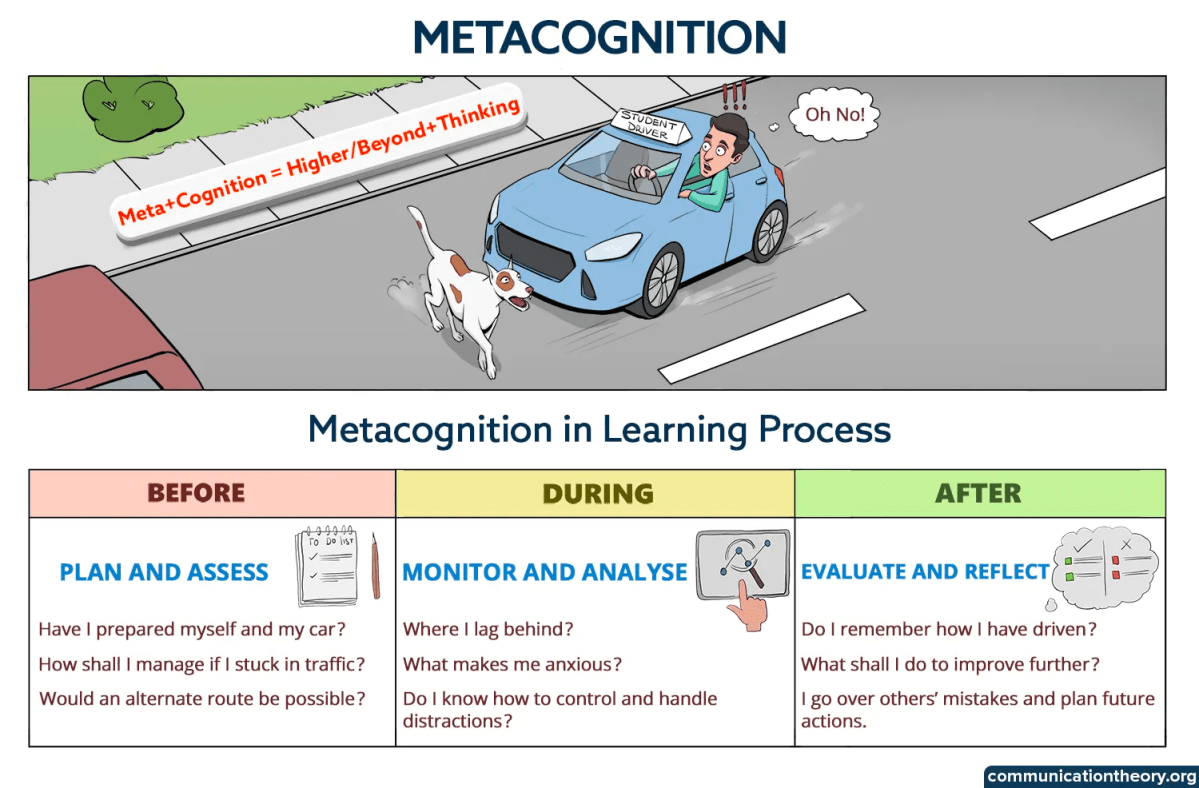 Concept Of Metacognition – John Hurley Flavell