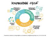 Knowledge Cycle Complex Systems Frameworks Collection