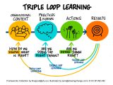 Triple Loop Learning Complex Systems Frameworks Collection