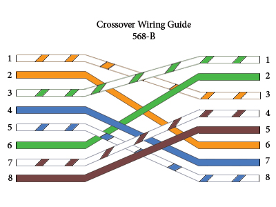 Wiring Diagram For A Crossover Ethernet Cable
