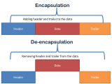 Data Encapsulation And De Encapsulation Explained