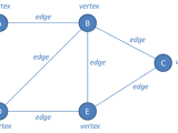 Graphs Computer Science Bytescomputer Science Bytes