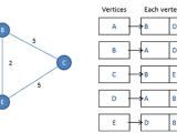 Representing Graphs Computer Science Bytescomputer Science Bytes