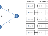 Representing Graphs Computer Science Bytescomputer Science Bytes