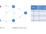 Dijkstra S Pathfinding Algorithm Computer Science Bytescomputer