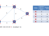 Dijkstra S Pathfinding Algorithm Computer Science Bytescomputer