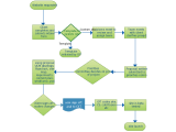 Flow Chart Of Client Intake Process Computers Hub