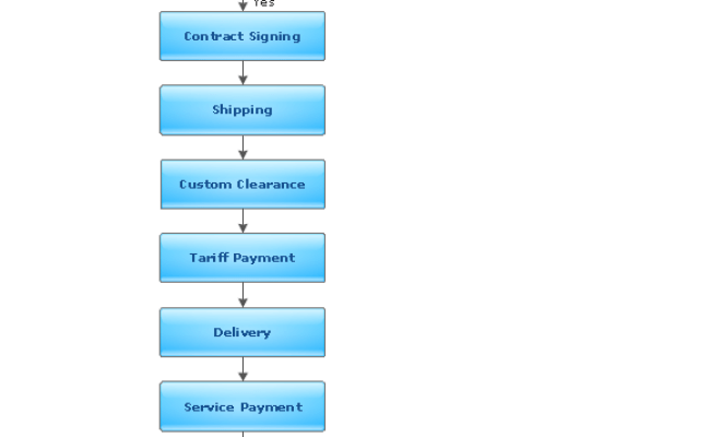 Import Process Flowchart - photos and vectors