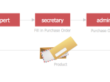 Purchase Order Flowchart Purchase Order Process Flow Chart Flowchart