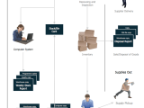 Warehouse Flowchart Flow Chart Example Workflow Diagram Process Flow