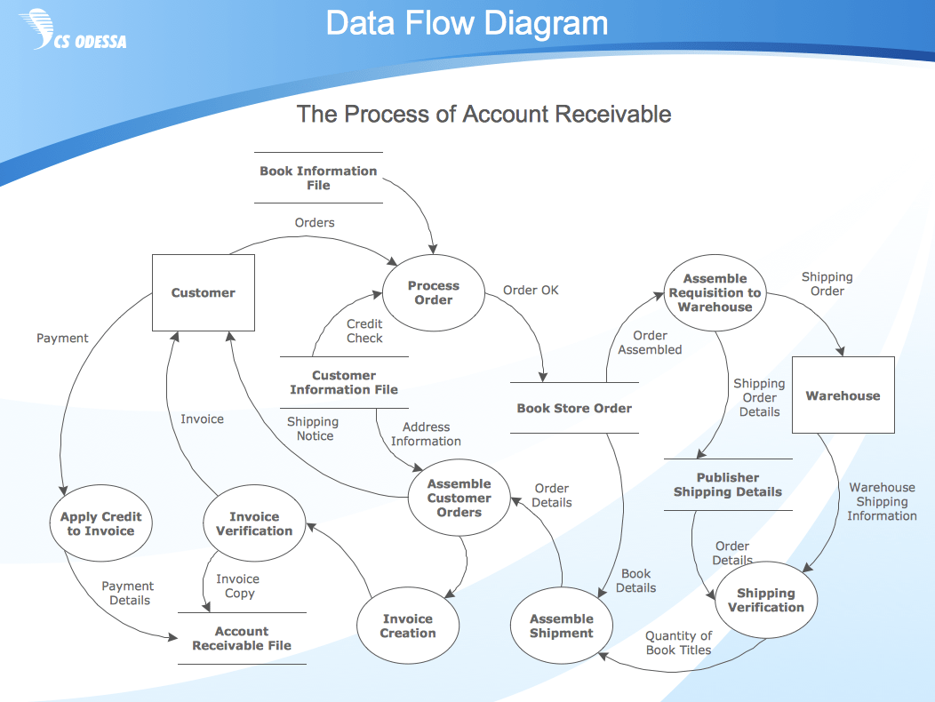 State True Or False A Process Flow Diagram Gives The Schematic ...