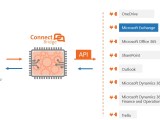 Microsoft Exchange Api In Your Java Code Connecting Software