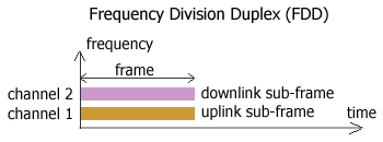 Duplexing Scheme in WiMAX: TDD or FDD | eswarreddis