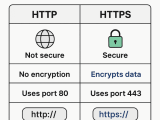 Is Http Still Safe Http Vs Https Explained For 2025
