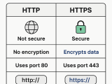 Is Http Still Safe Http Vs Https Explained For 2025