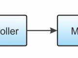 Closed Loop Control Controllab