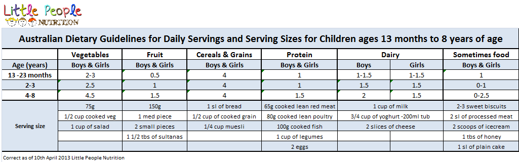 Serving Guidelines for Children - Cooking for Busy Mums