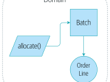 Domain Modeling