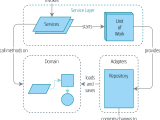 Building An Architecture To Support Domain Modeling