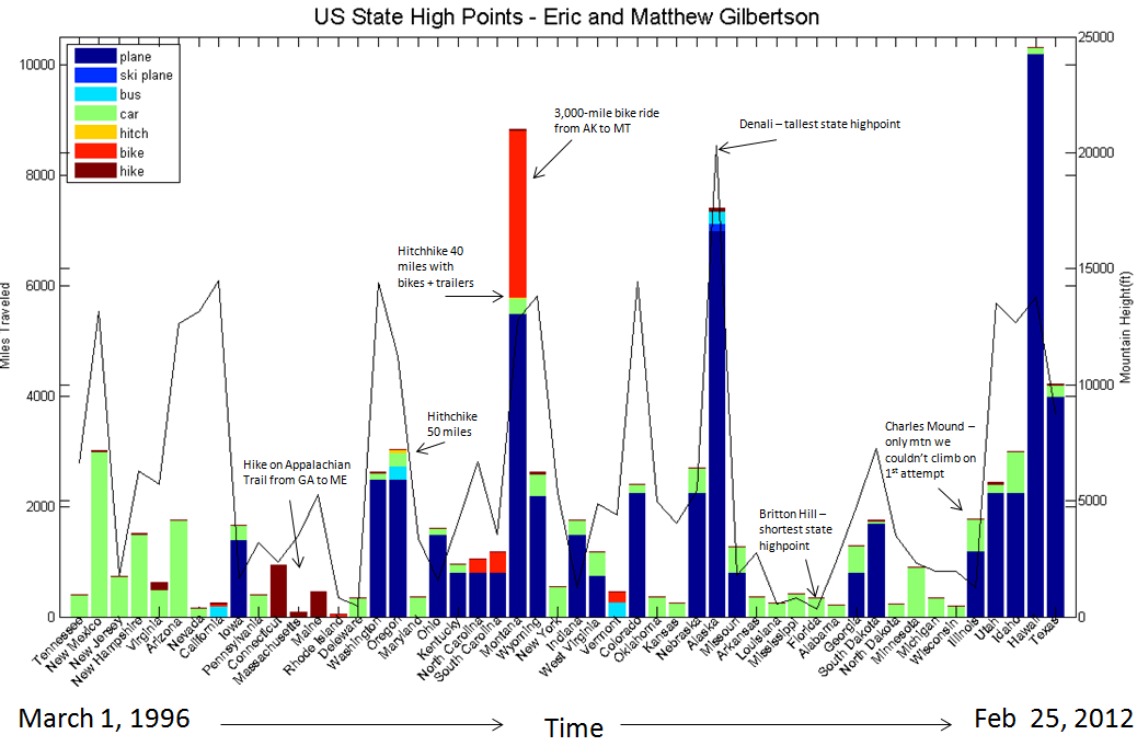 US State Highpoints – Country Highpoints