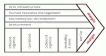value chain assignment writing, value chain coursework help, value chain assignment writing