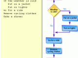 Decision Construct Description Procedural Programming