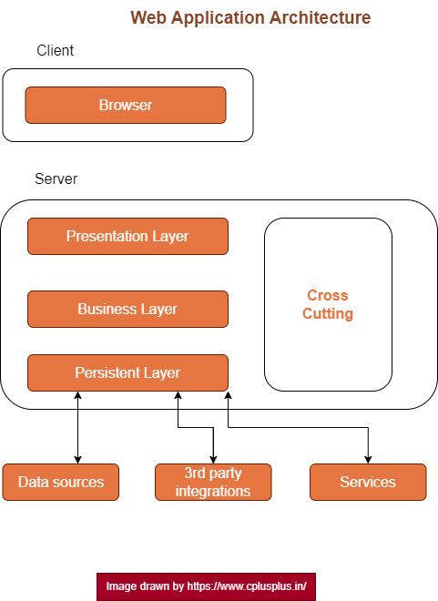 How Web Works – Web Application Architecture for Beginners - W3colleges