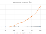 Nodejs Vs Php Performance Crest Infotech