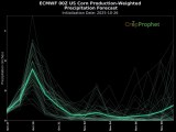 Crop Plot Cp Std