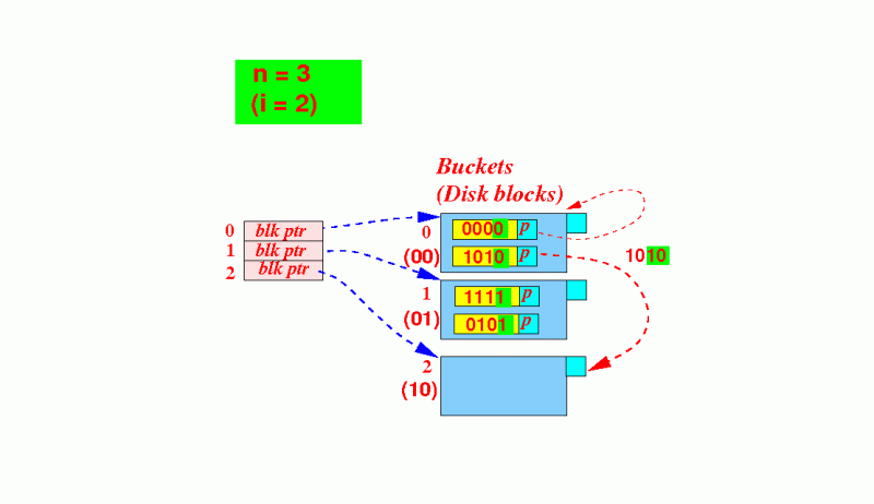 Example Linear Hashing with # keys/block γ = 2 and threshold τ = 0.85