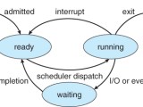 Operating System Process Concept