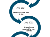 Iso Sae 21434 Cybersecurity Cs Canada Usa
