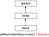 Different Types Of Inheritance In Java With Example Program
