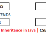 Different Types Of Inheritance In Java With Example Program