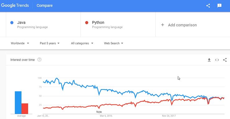 Python Now Beating Java On Google Trends Worldwide R Python - Beautiful 4K Landscape Patterns | Free Download