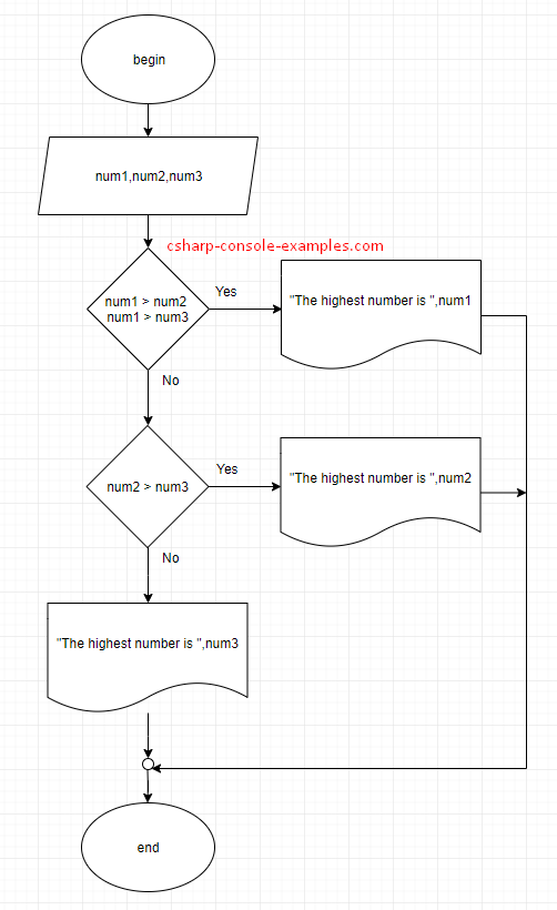 Pseudocode To Find The Biggest Of Three 3 Numbers Programming Pseudocode Example C