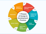 Design And Software Development Process Product Development 7 Stage