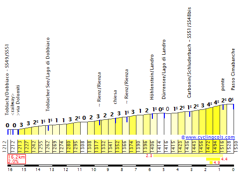 Passo Cimabanche | Ports en bicicleta