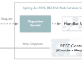 Spring Framework Restcontroller Vs Controller Daily Code Buffer
