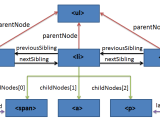 Javascript Thuб C Tг Nh Childnodes дђбєўi Phб Web Development