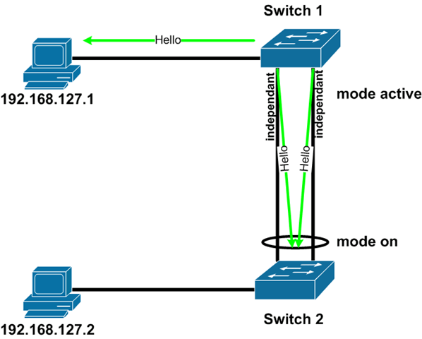Port-Channel Loops – Das Blinken Lichten