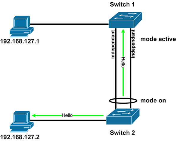 Port-Channel Loops – Das Blinken Lichten