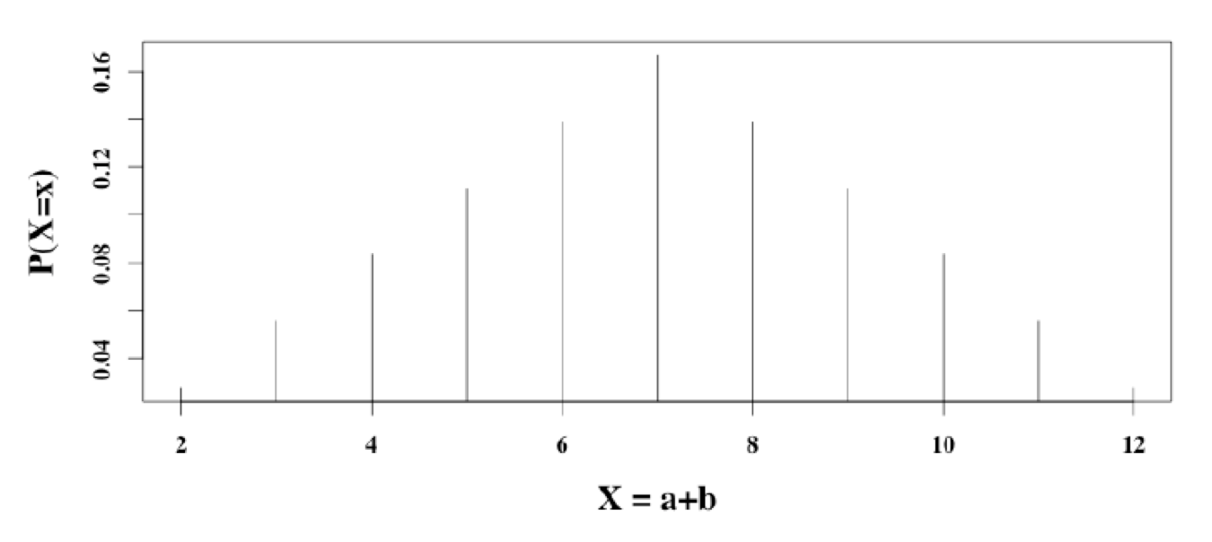 Lesson 23 – Let’s distribute the probability – dataanalysisclassroom